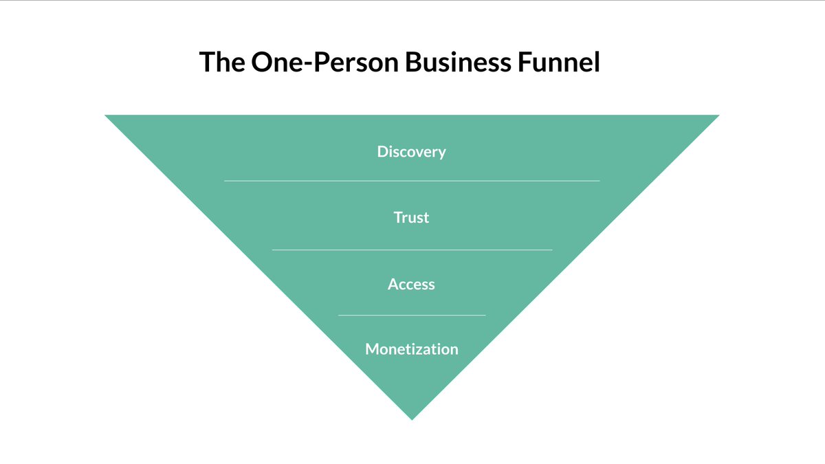 Want to build a $10,000-$30,000+ profit per month one-person business ...