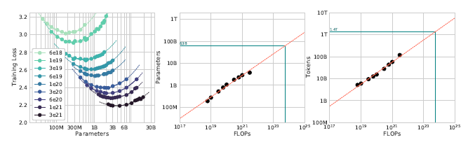 [🧠Chinchilla "Training Compute-Optimal Large Language Models" paper ...
