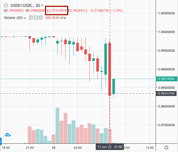 ما أشبه اليوم بالبارحة ! العمله المستقرة الخوارزميه $USDD تفقد استقرارها. هل يستطيع ...