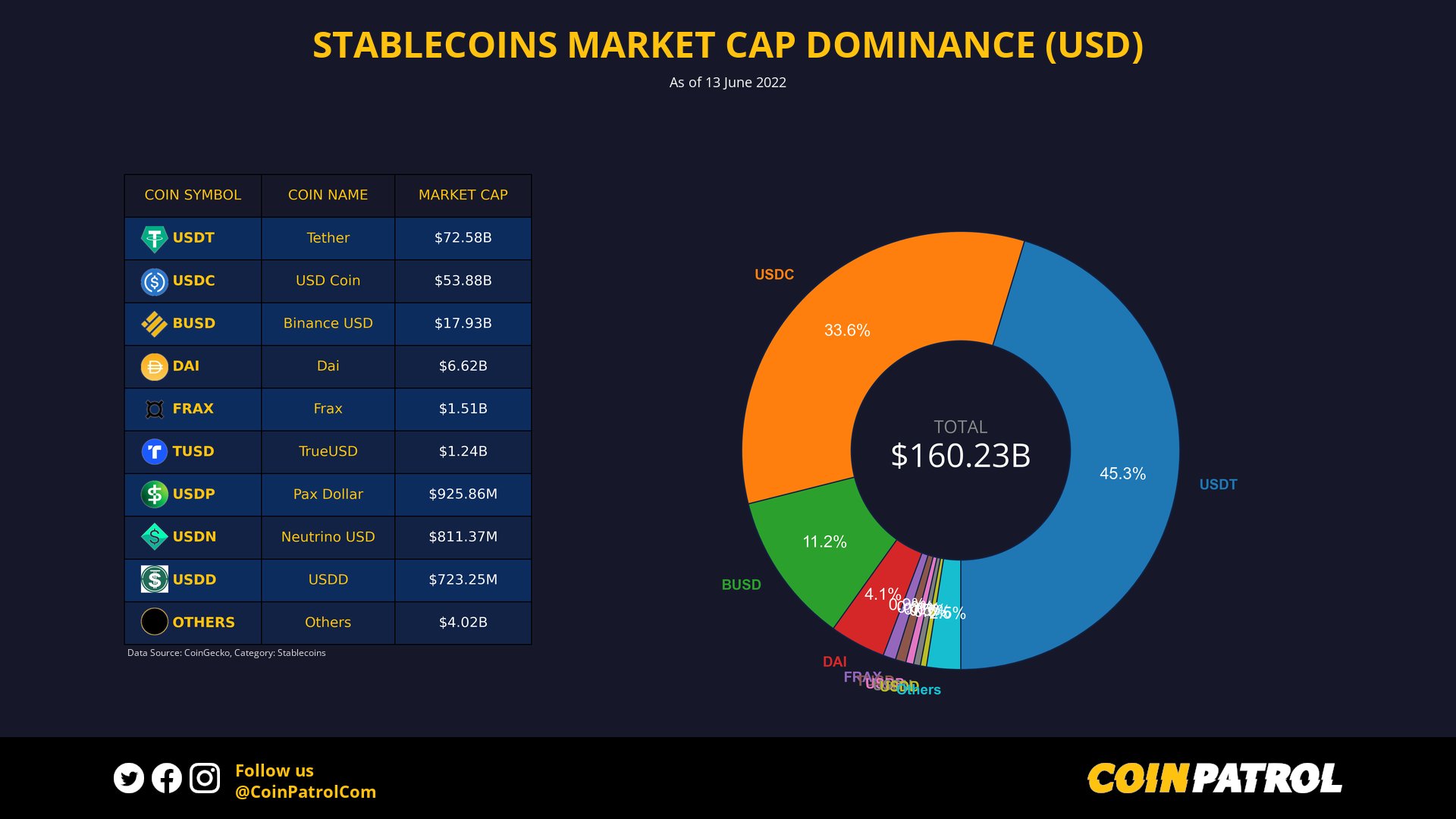CryptoPatrollerᵍᵐ on Twitter: "📊 Stablecoins Market Cap Dominance (USD) $USDT $USDC $BUSD $DAI ...