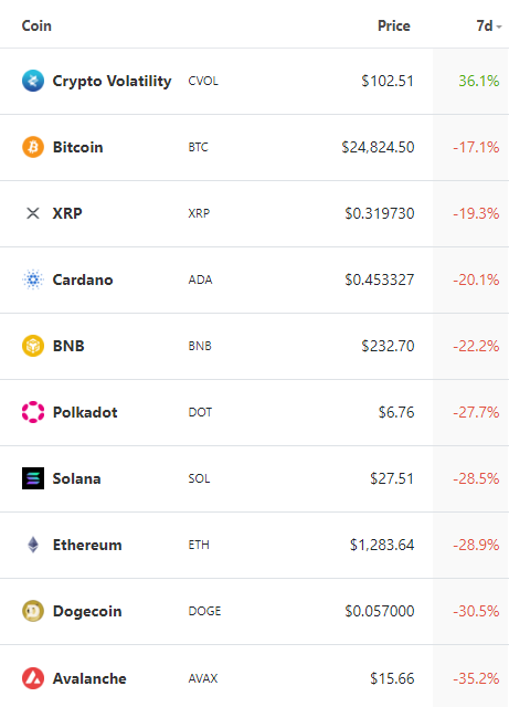 Crypto Volatility Index (CVI) on Twitter: "And counting. $CVOL https://t.co/6is8W0jPs4" / Twitter