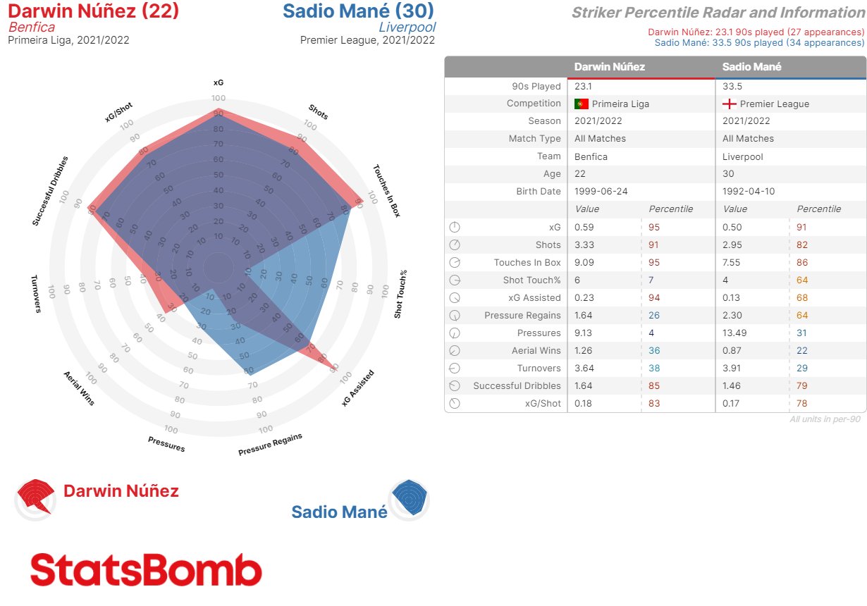 StatsBomb on Twitter: "Darwin Núñez vs. Sadio Mané 2021/22 Percentile Radar + Shot Maps ...