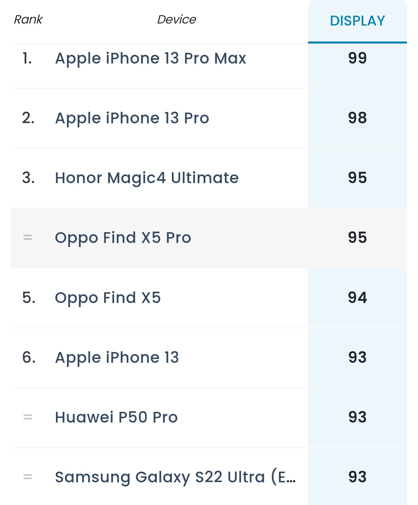 ᴛʀᴏʟʟɪɴɢ ɪꜱ ᴀɴ ᴀʀᴛ on Twitter: "Samsung S22 Ultra's Display has been ranked at no. 06 on DXO ...