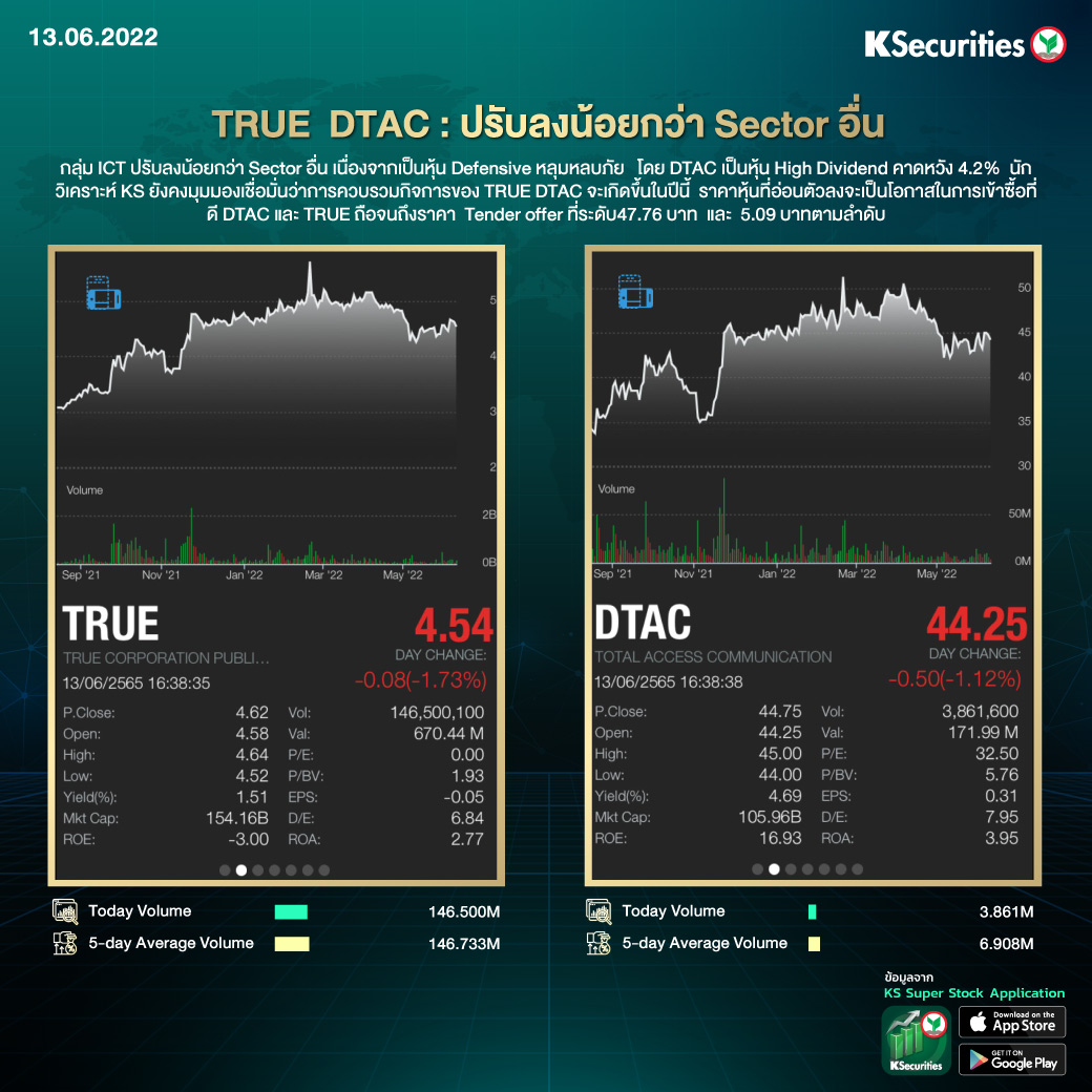 KSecurities on Twitter: "📸KS Snapshot >> 13.06.2022 📌TIPH BLA : ปรับตัวบวก 📌SPRC ESSO TOP : หุ้น ...