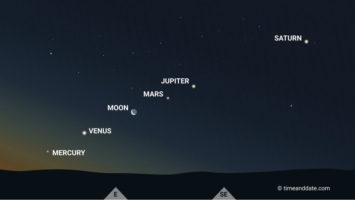 Solar System Alignment 2022