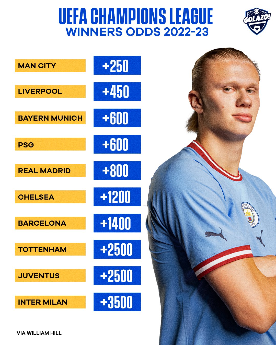 Cbs Sports Golazo ⚽️ On Twitter Manchester City Are The Favorites To
