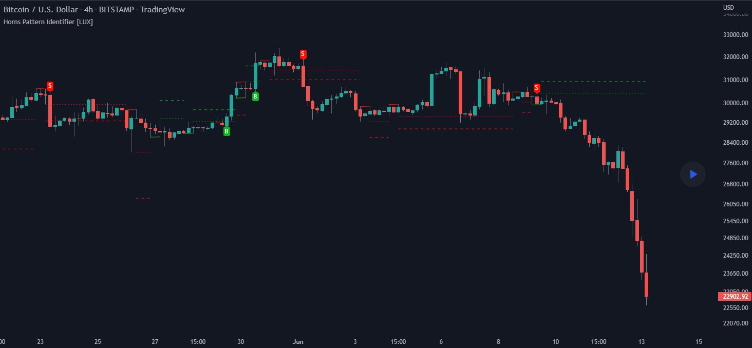 Lux Algo™ on Twitter: "NEW - Horns Pattern Identifier 📈🤘 Published open-source on our ...