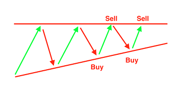 How to use patterns to SWING TRADE Thread:🚨🚨 In this thread I will be ...