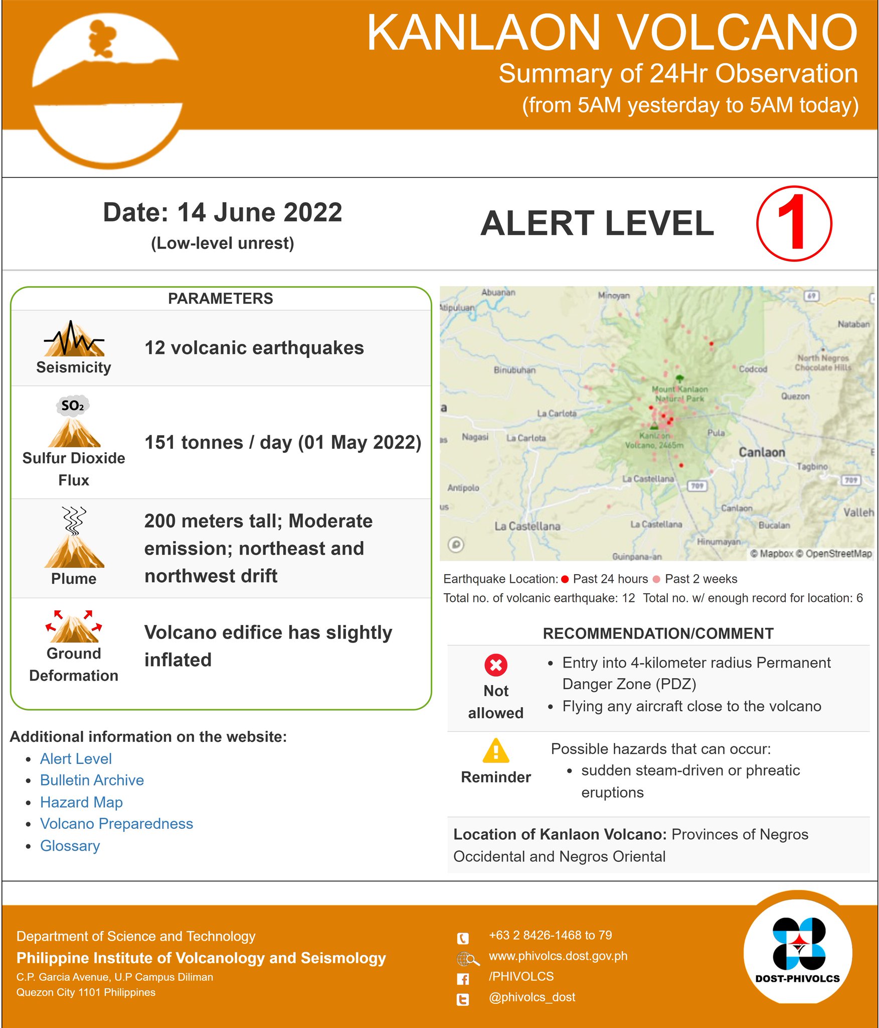 PHIVOLCS-DOST on Twitter: "BULKANG KANLAON Buod ng 24 oras na pagmamanman 14 Hunyo 2022 alas-5 ...
