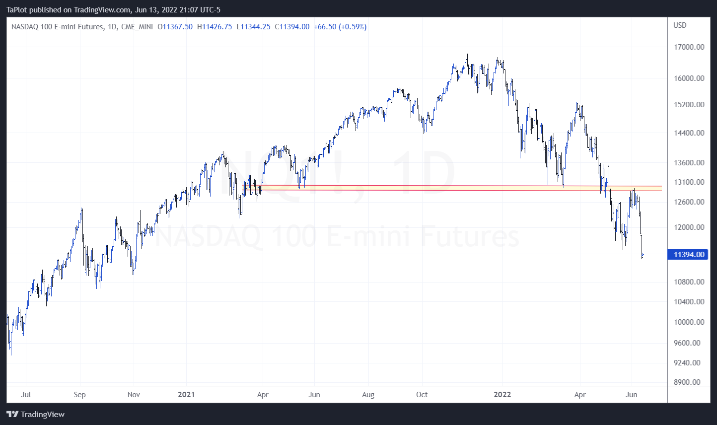 TA Plot 📈 (@__TaPlot) / Twitter