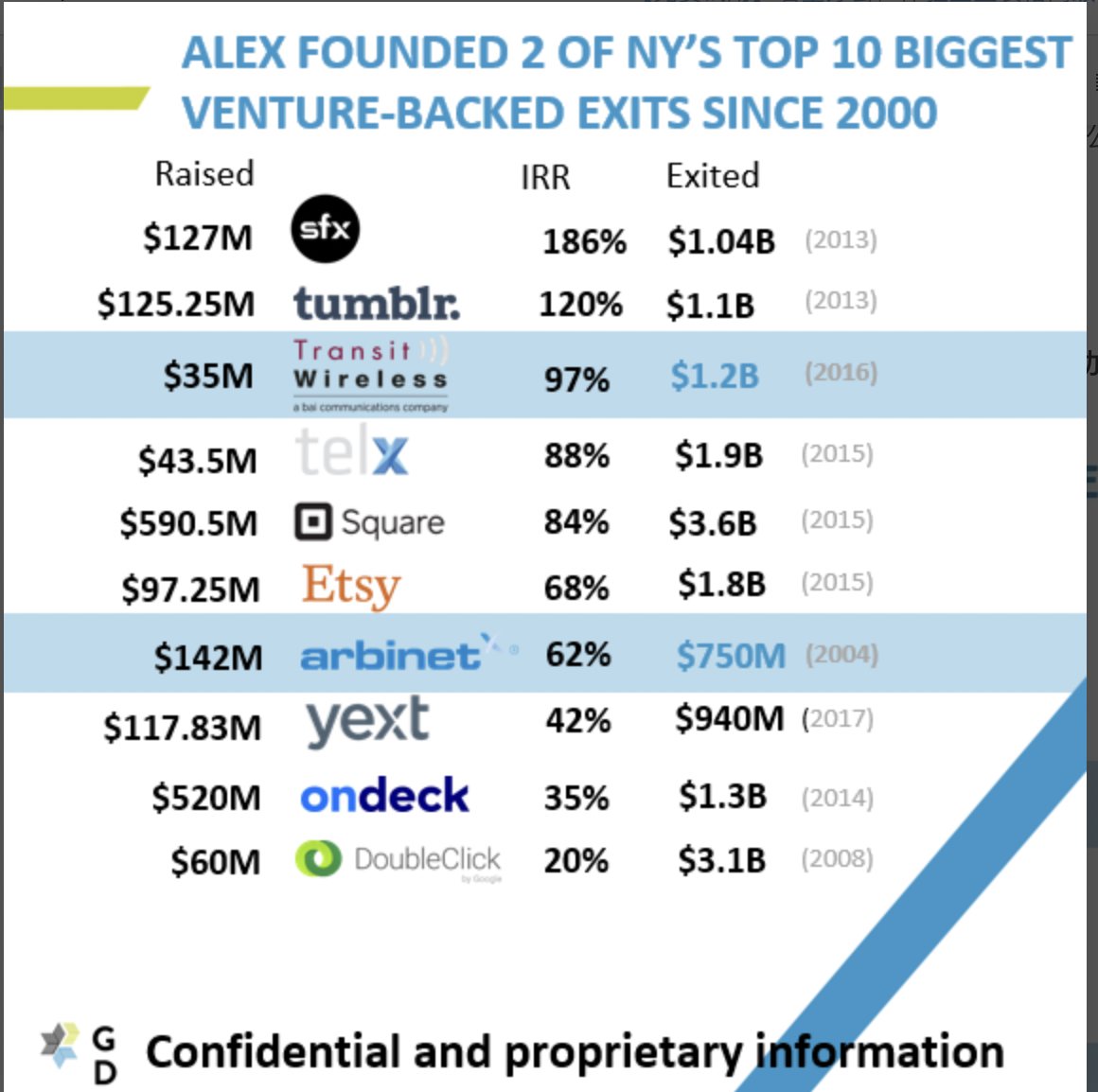 深潮TechFlow（420,69） on Twitter: "4/一句话可以证明 Mashinsky 的创业成绩，2000年后，纽约市得到风险投资，最成功退出公司前十名中有两个是他创建的 ...