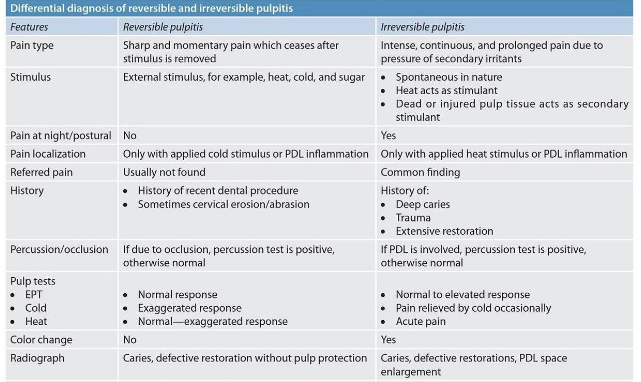 Reversible Pulpitis Treatment Outcomes Of Pulpotomy In Primary Teeth