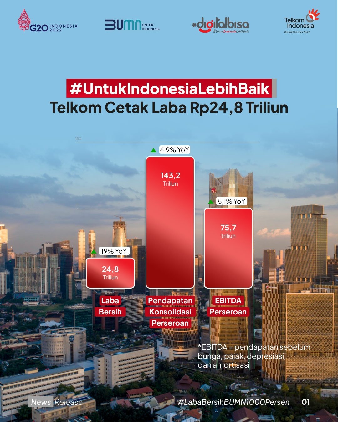 Telkom Indonesia on Twitter: "Sobat Telkom, Telkom berhasil menutup kinerja Perseroan tahun buku ...