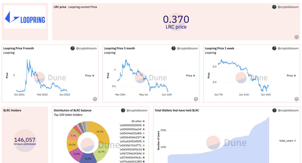 Dune on Twitter: "RT @CryptoBlooom: What to do in the bear market? - You can spend some time ...