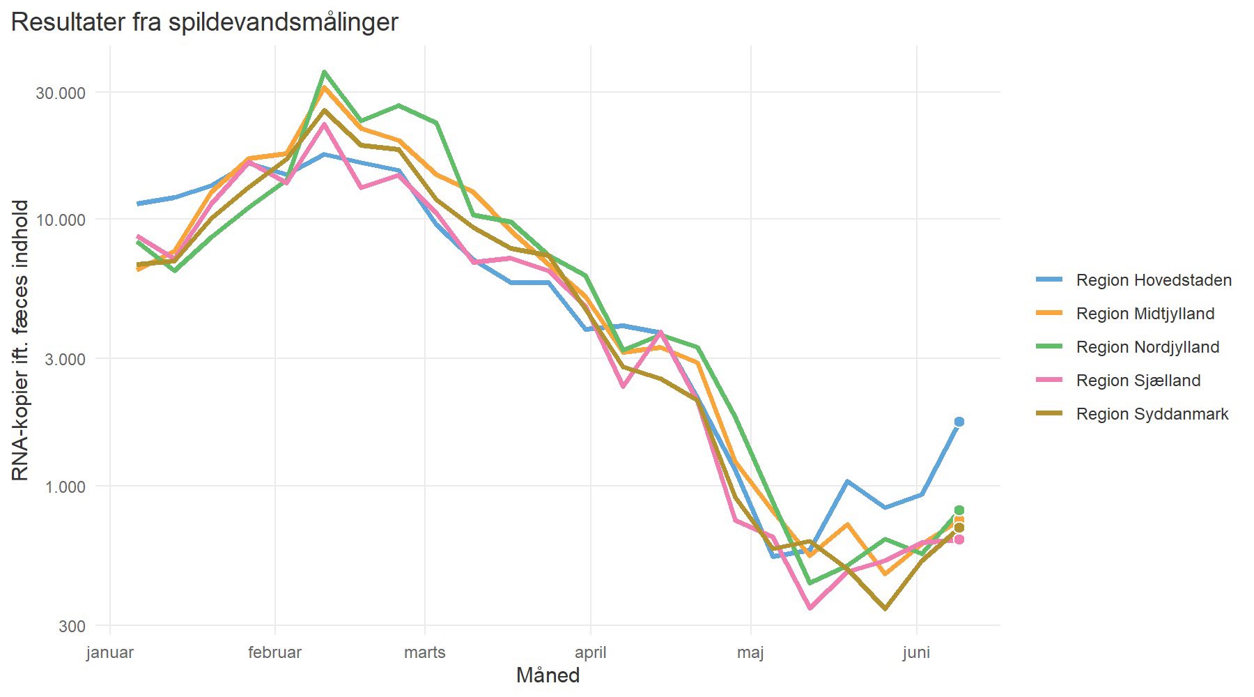 Magnus Heunicke on Twitter: "Kontakttallet er beregnet til 1,1. Det indikerer, at epidemien ...