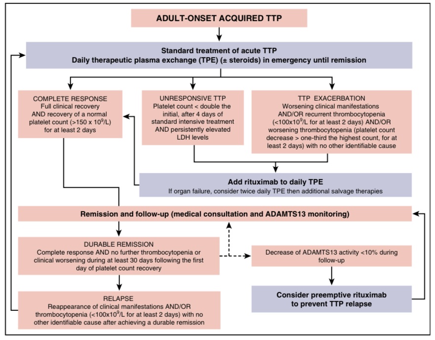 A thread on Thrombotic thrombocytopenic purpura-Hemolytic Uremic ...