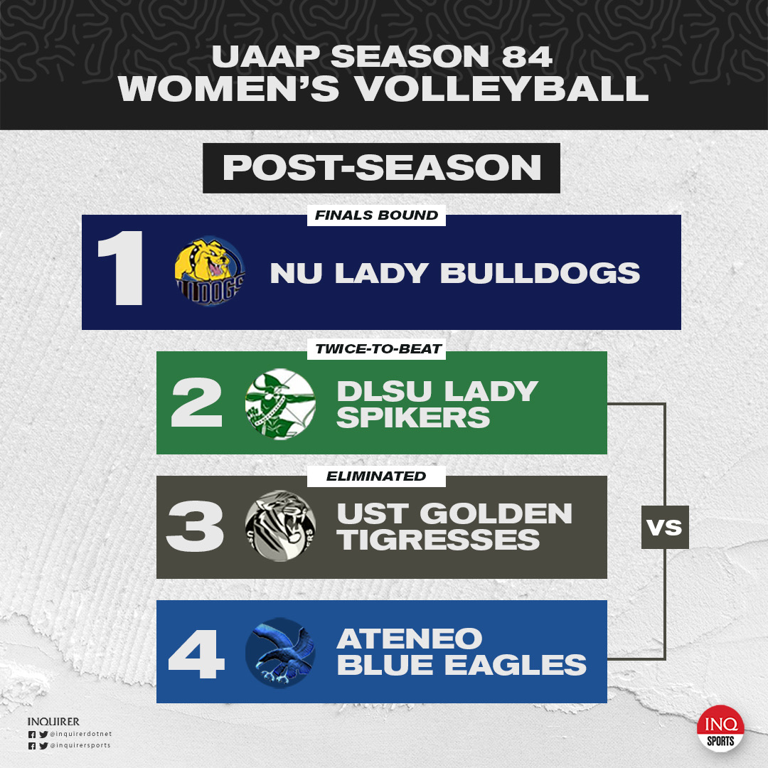 Inquirer on Twitter: "RT @INQUIRERSports: It's going to be Ateneo vs La Salle next in the # ...