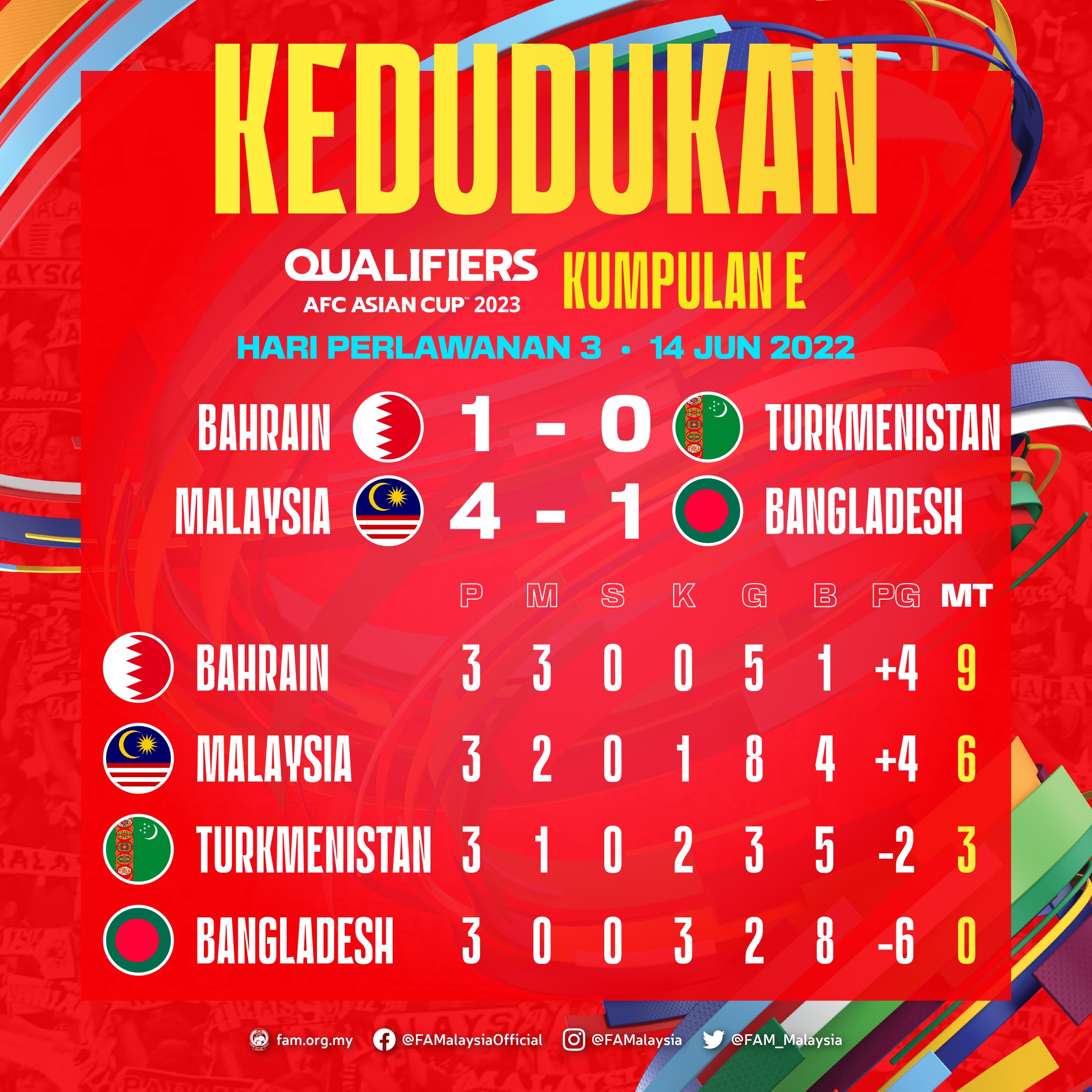 FA Malaysia on Twitter: "Carta Kedudukan Akhir Kumpulan E, Pusingan Akhir Kelayakan Piala Asia ...