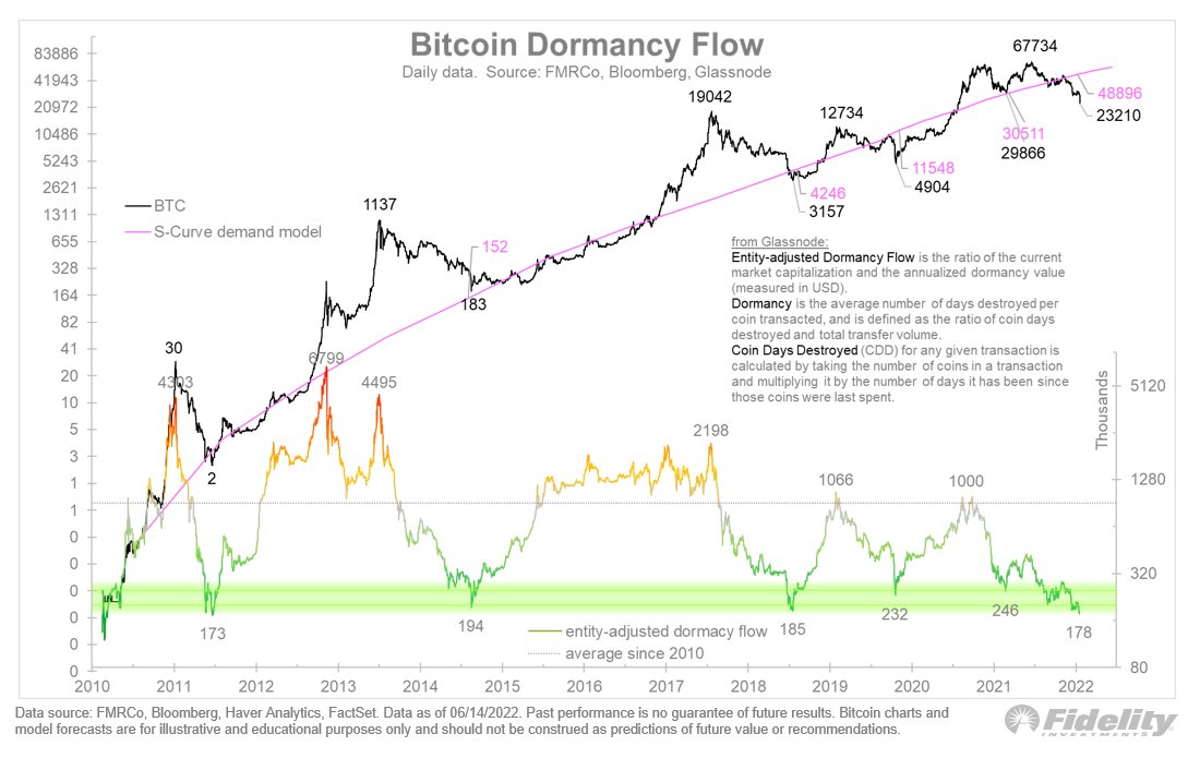 Jurrien Timmer on Twitter: "The next chart shows how technically oversold Bitcoin is. Glassnode ...