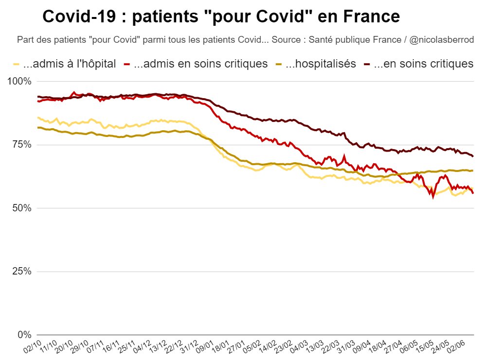 Nicolas Berrod on Twitter: "🏥 Avant l'arrivée d'#Omicron, environ 90 % des patients #Covid admis ...