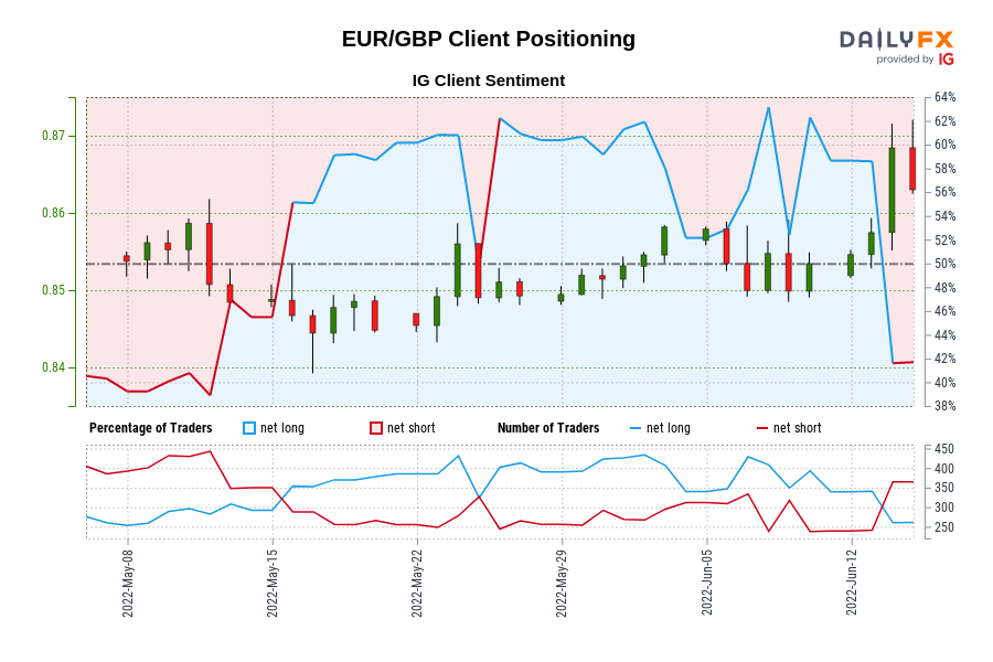 DailyFX Team Live On Twitter EUR GBP IG Client Sentiment Our Data dailyfx-team-live-on-twitter-eur-gbp-ig-client-sentiment-our-data