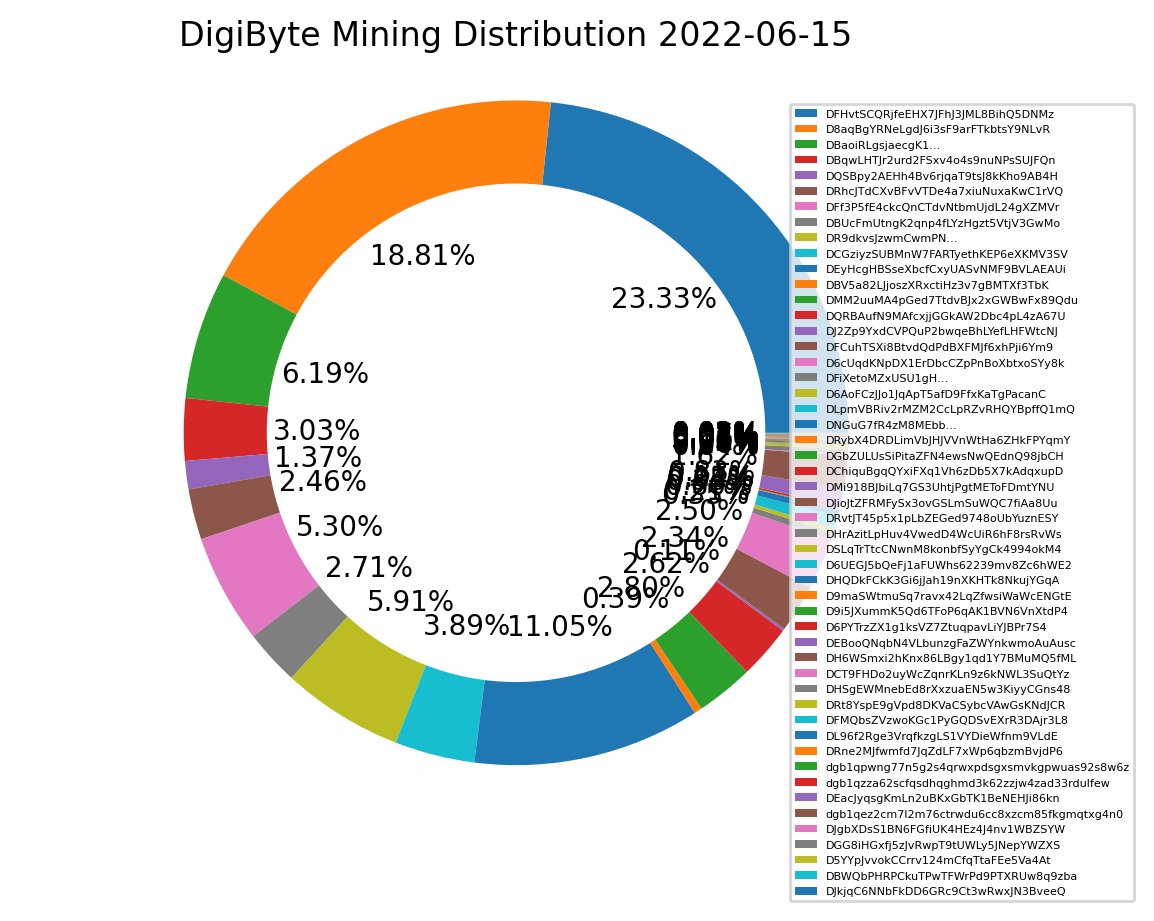 DigiByte Blockchain Stats on Twitter: "Mining distribution for the last 24 hours - 2022-06-15 ...