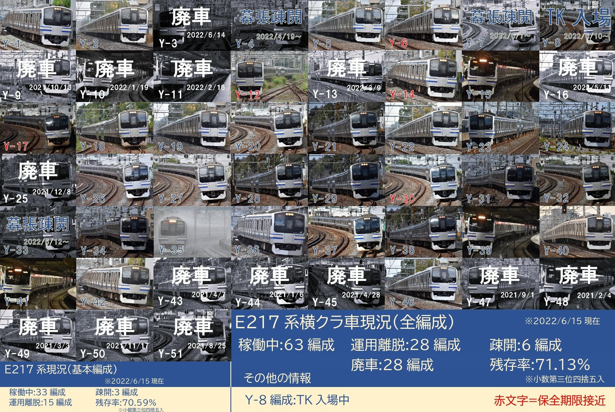 クラ鎌 on Twitter: "E217系現況 ・Y-3 NN廃車回送 ・Y-16 廃車 ・Y-7+Y-144 幕張疎開 ・Y-33+Y-143 幕張疎開 ・Y-112 逗子疎開 ・Y-17 ...