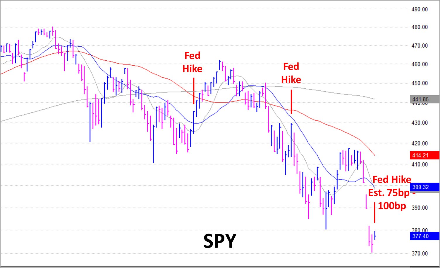 Mark Minervini on Twitter: "Fed decision imminent. The bigger the bump - whether 75bp or 100bp ...