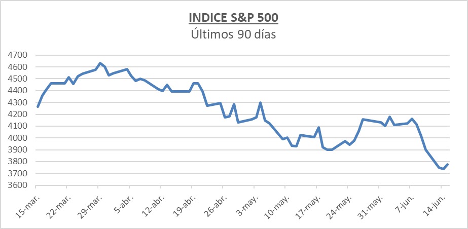 Tras la hecatombe de las últimas cuatro jornadas, los mercados de bonos y de acciones ...