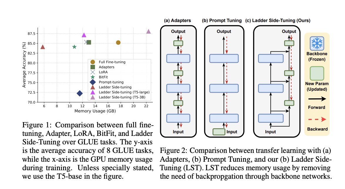 AK on Twitter: "LST: Ladder Side-Tuning for Parameter and Memory Efficient Transfer Learning abs ...