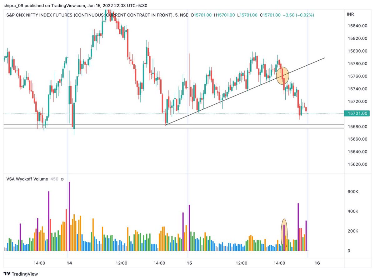 Trading Journal: 15/06/2022 1. As per order flow imbalance chart Nifty Fut 15760-15770 zone is ...