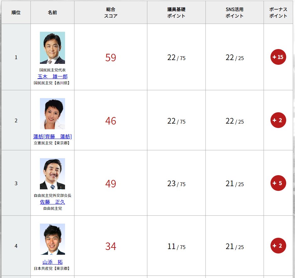 国会議員のSNS発信力などをランキング化。SNSの1位は玉木雄一郎氏。河野太郎氏は11位に沈む。 https://t.co/T9zH0JHpCw SNSと議員基礎ポイント(?)の合計では岸田氏 ...