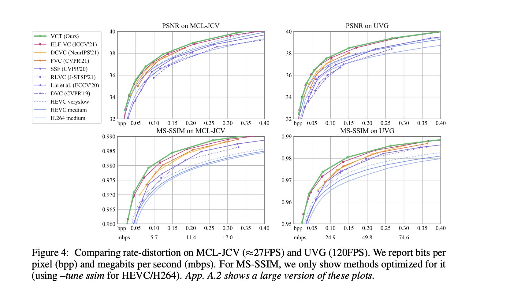 AK on Twitter: "VCT: A Video Compression Transformer abs: https://t.co/llH1L1ooKa presented an ...