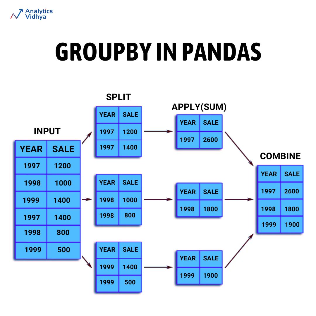 Analytics Vidhya On Twitter Pandas Groupby Is A Powerful And Versatile Function In Python 0252