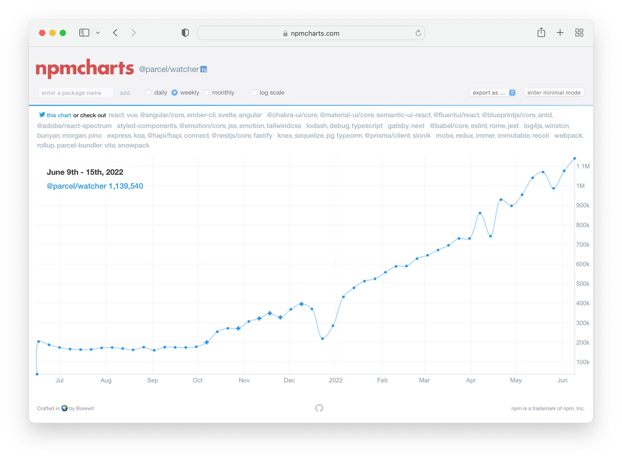 Devon Govett on Twitter: "Whoa, just noticed that @parcel/watcher passed 1 million downloads per ...