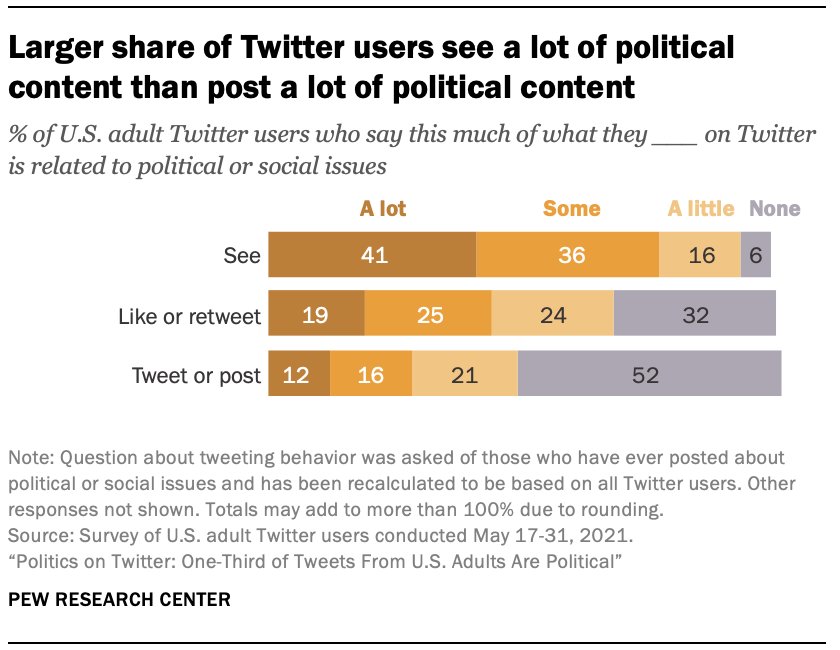 Pew Research Center On Twitter 41 Of U S Adult Twitter Users Say