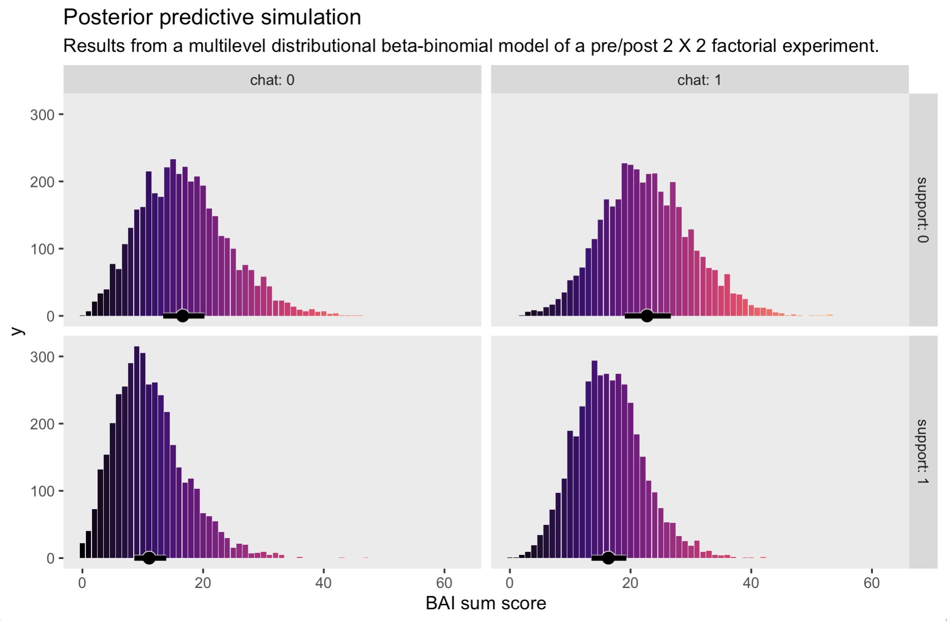Beta Binomial Distribution Hierarchical Models: A Binomial Model With