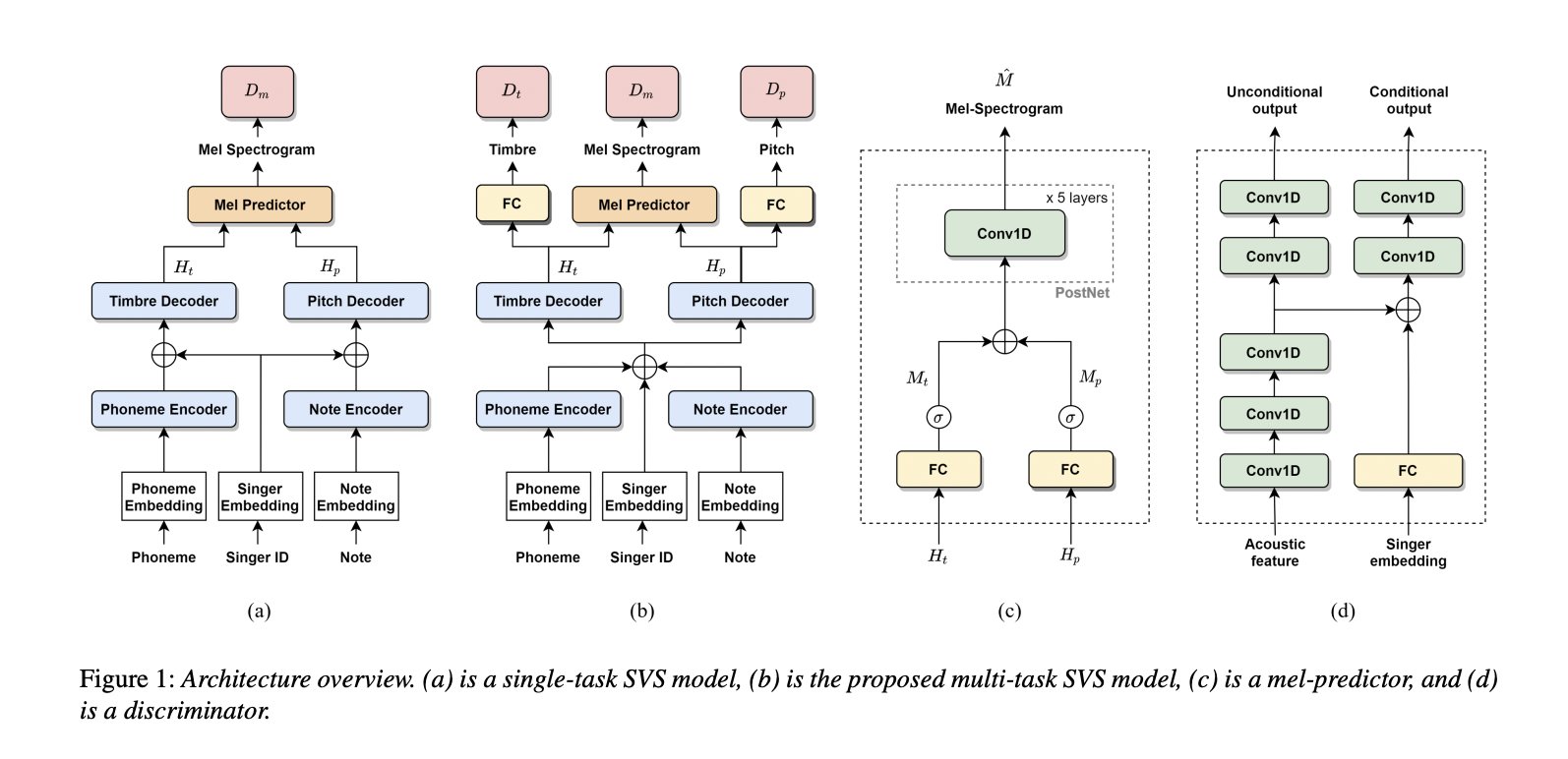 AK on Twitter: "Adversarial Multi-Task Learning for Disentangling Timbre and Pitch in Singing ...