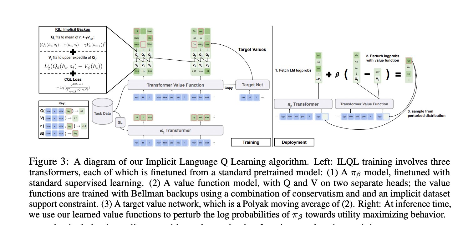 AK on Twitter: "Offline RL for Natural Language Generation with Implicit Language Q Learning abs ...