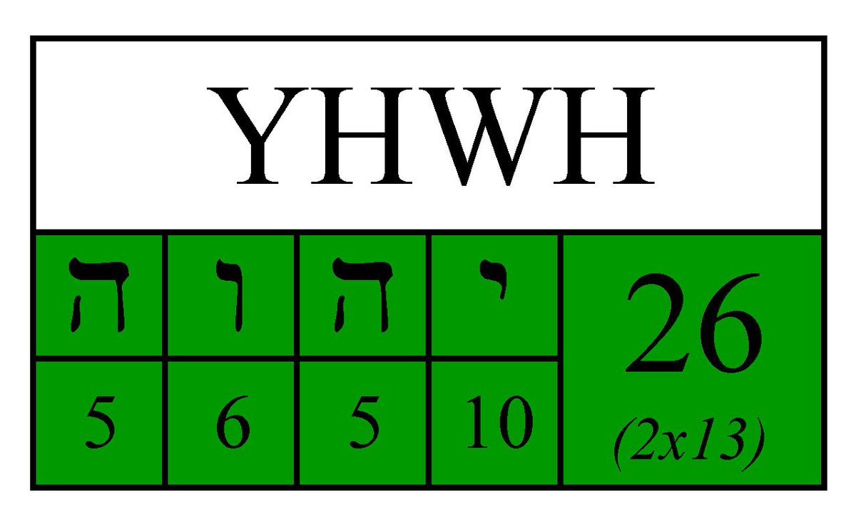 JHVH = 26 (A 🧵) The true name of Deity was not a word simply, but a ...