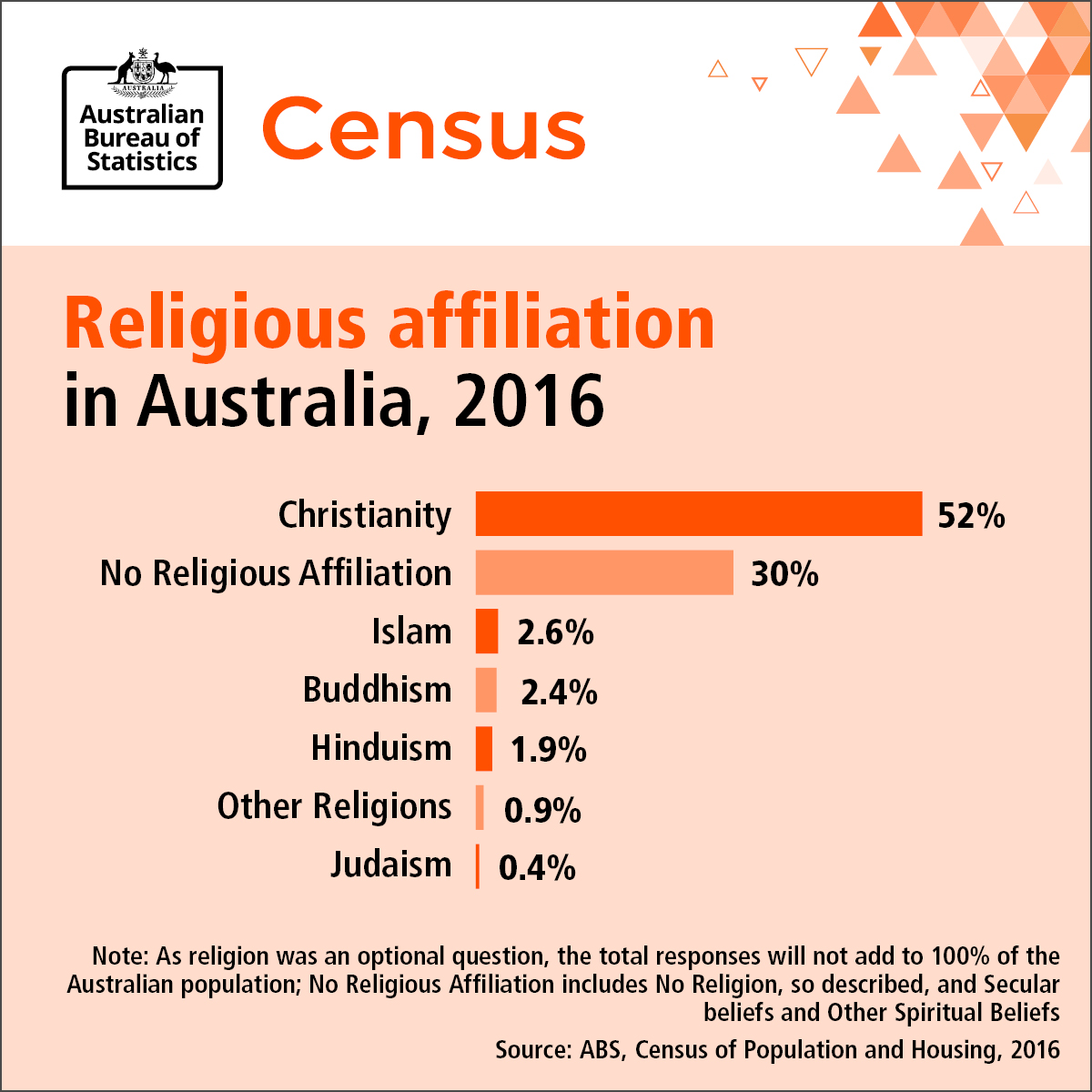 Australian Religion 2022