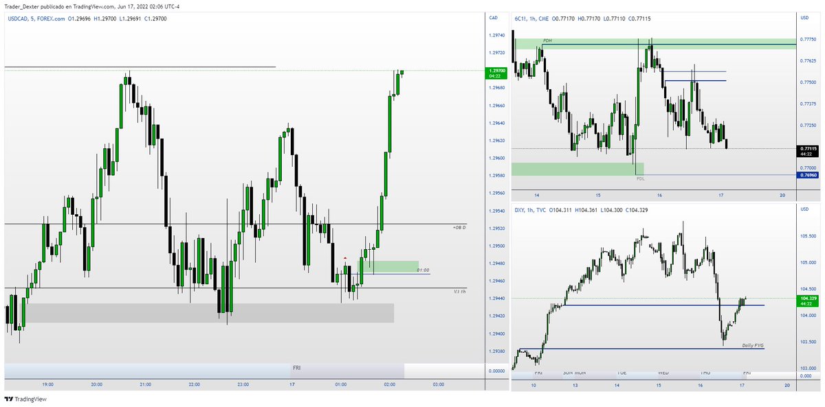 $USDCAD London open, bullish IOF FVG+OB - Thread from DexterLab ...