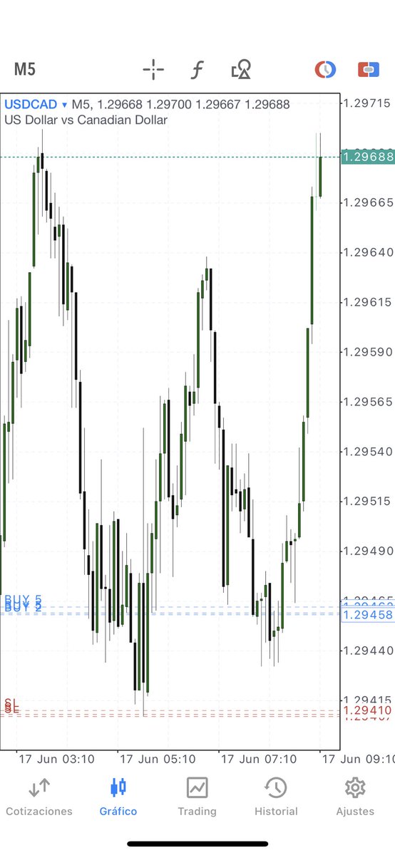 $USDCAD London open, bullish IOF FVG+OB - Thread from DexterLab ...