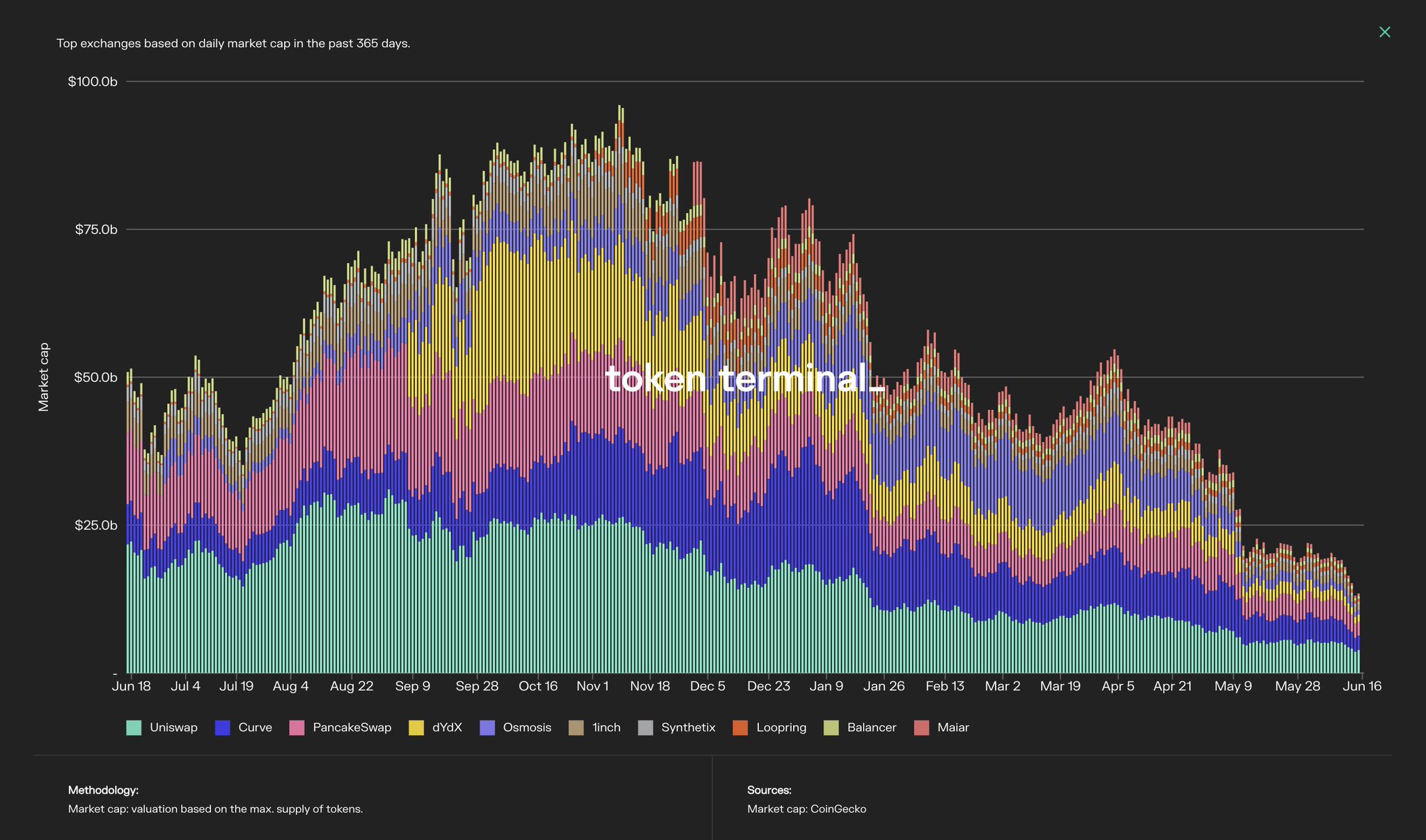 Token Terminal on Twitter: "The entire DEX market is currently priced the same as @coinbase ...