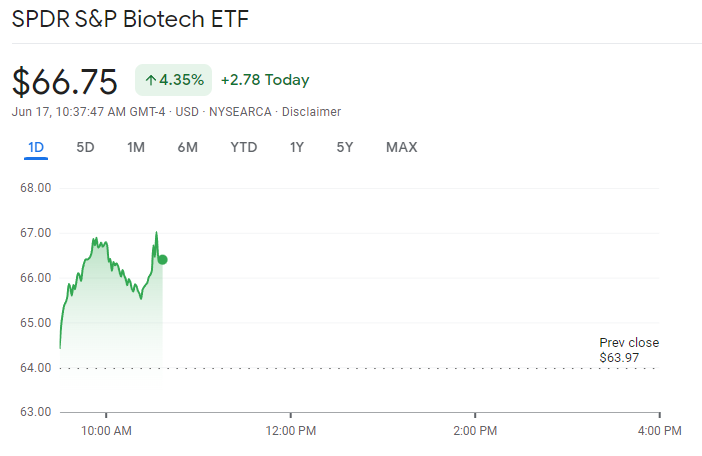 Stocktwits on Twitter: "Biotech ETF $XBI is trading up 4.5% while the $SPY is red 👀 Is Biotech ...