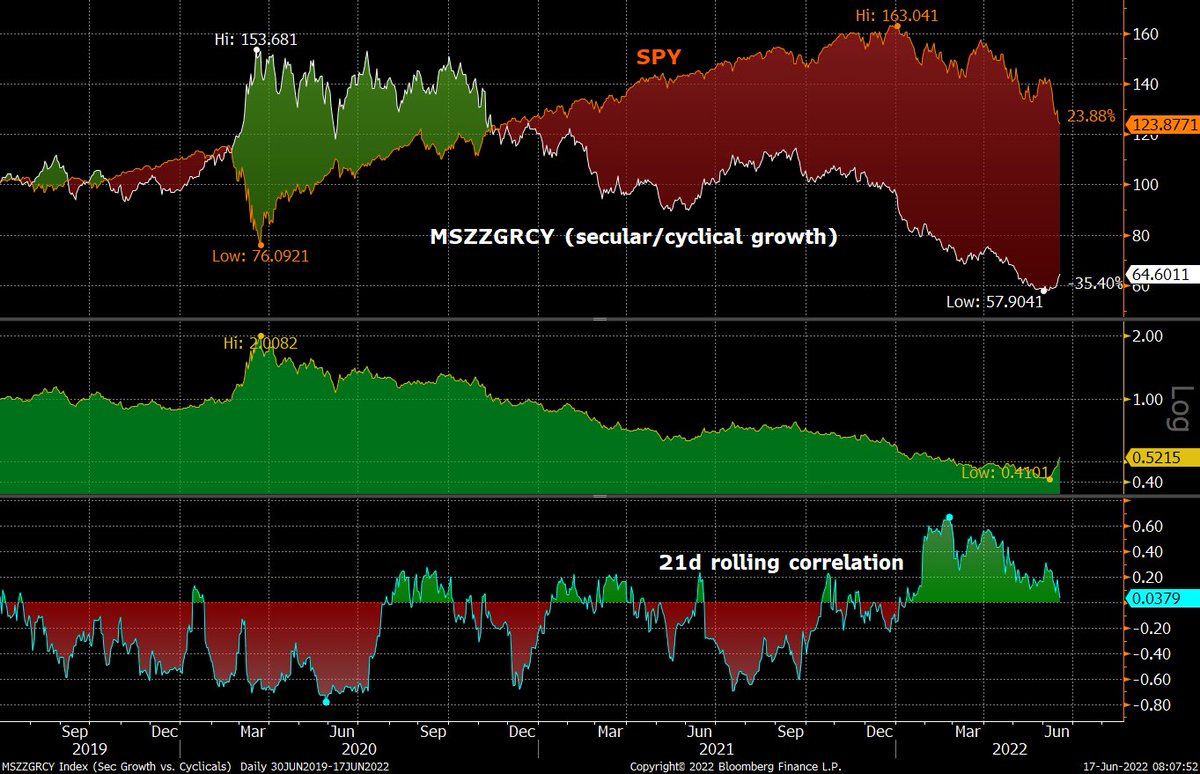 Current situation: •Cyclical growth has started to outperform cyclical ...