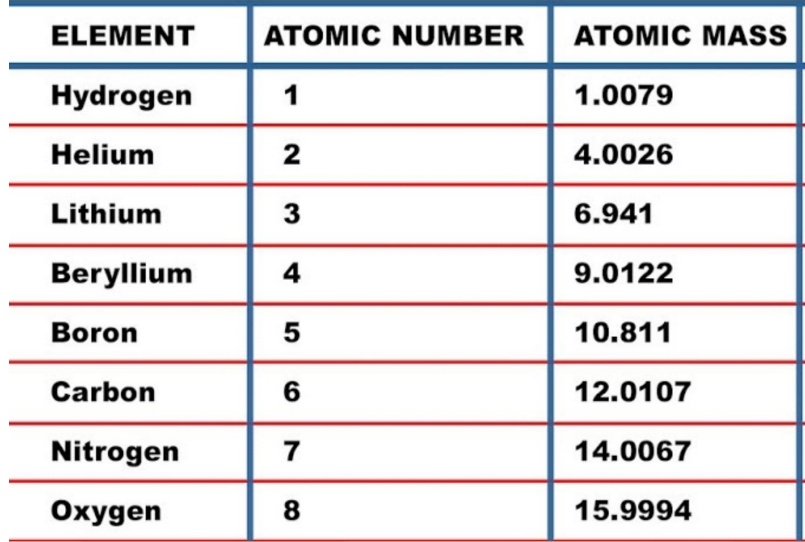 Atomic Mass Chart