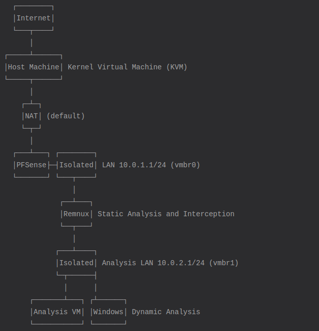 ςεяβεяμs - мαℓωαяε яεsεαяςнεя on Twitter: "Ultimate #Malware #Analysis #KVM Guide PFSense Router ...