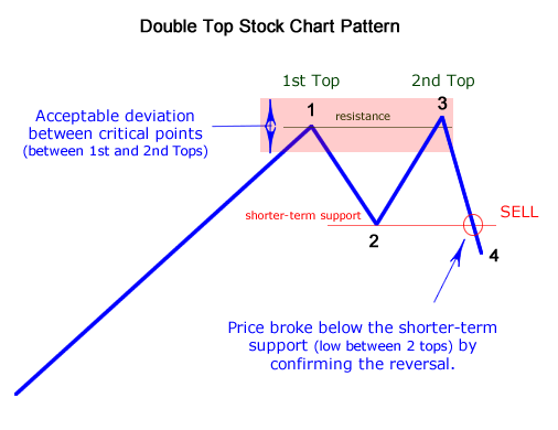 My Favourite #Trading Setups:- 📌 W Pattern - Double Bottom 📌 M Pattern ...