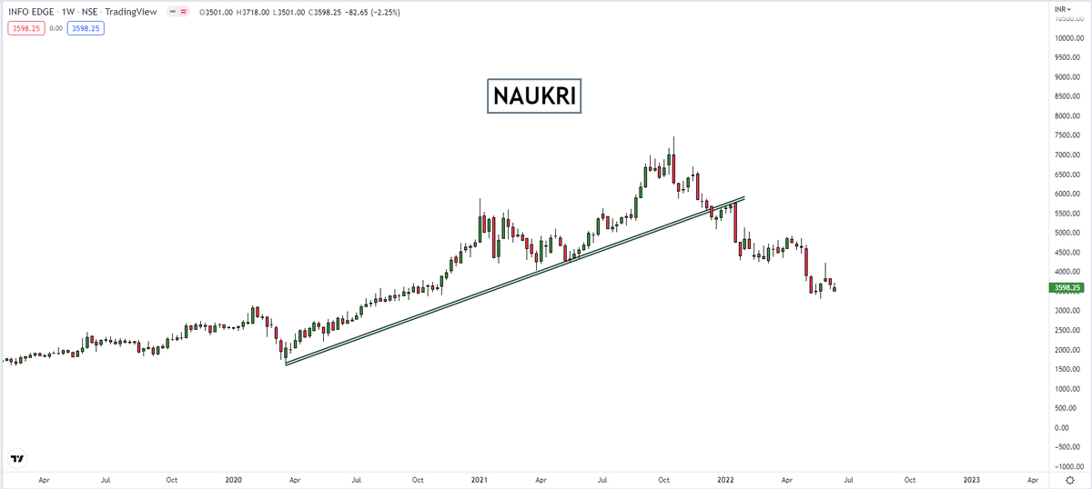 Learnings from Bear Market 🧵🧵 Opportunity to find multibagger gems A ...